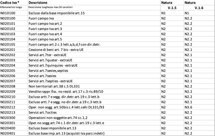 Codici esenzione IVA - Dizionario Fatturazione Elettronica